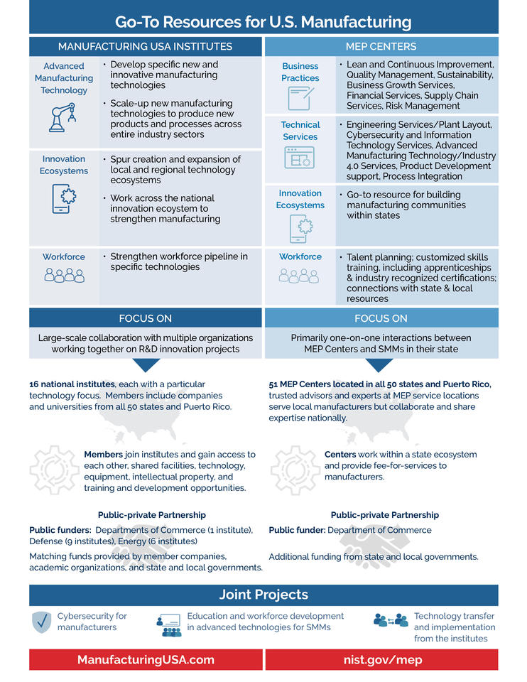 Strengthening U.S. Manufacturing: Manufacturing USA and the ...